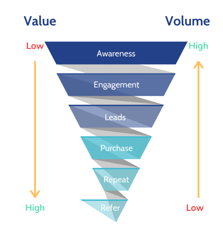 Digital Marketing Funnel - Managing for Multi-Channel ROI : TC Success